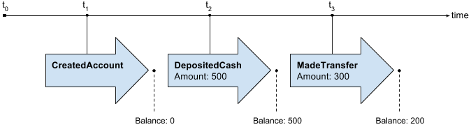 10 Event Sourcing A Functional Approach To Persistence · Functional Programming In C How To