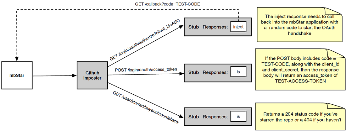 6 Programming mountebank · Testing Microservices with Mountebank