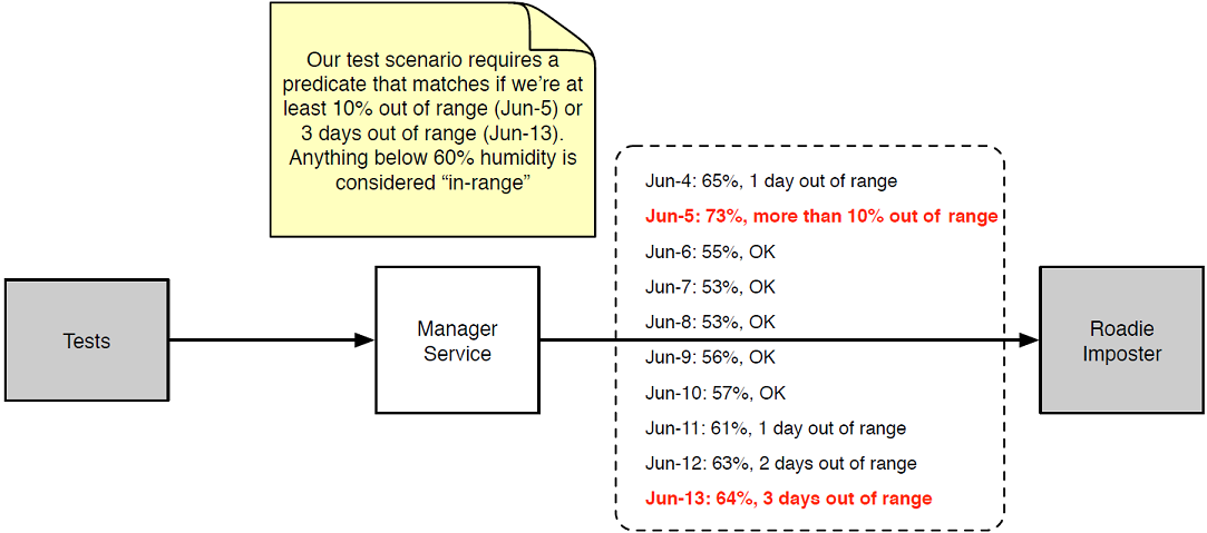 6 Programming mountebank · Testing Microservices with Mountebank