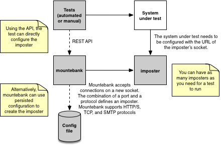 1 Testing Microservices · Testing Microservices with Mountebank
