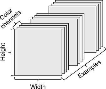 Appendix B. A quick tutorial of tensors and operations in TensorFlow.js · Deep Learning with ...