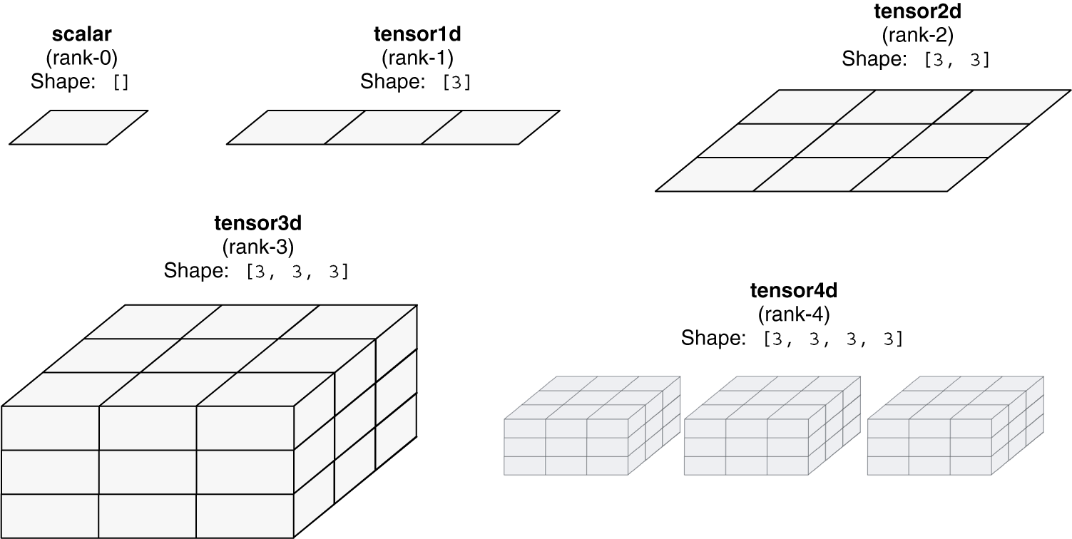 Appendix B A Quick Tutorial Of Tensors And Operations In Tensorflowjs 2110