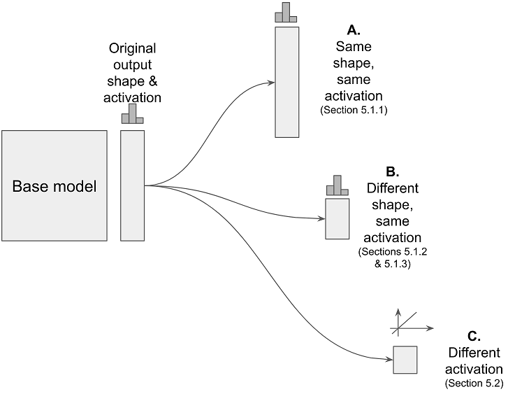 5 Transfer Learning Reusing Pretrained Neural Networks · Deep Learning With Javascript Neural
