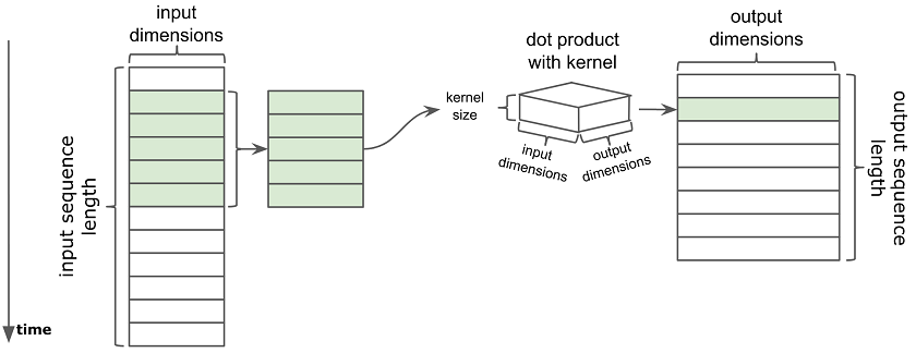 8 Deep Learning for Sequences and Text · Deep Learning with JavaScript: Neural networks in ...
