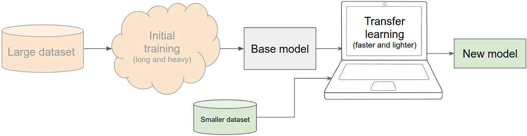 5 Transfer Learning Reusing Pretrained Neural Networks · Deep Learning With Javascript Neural