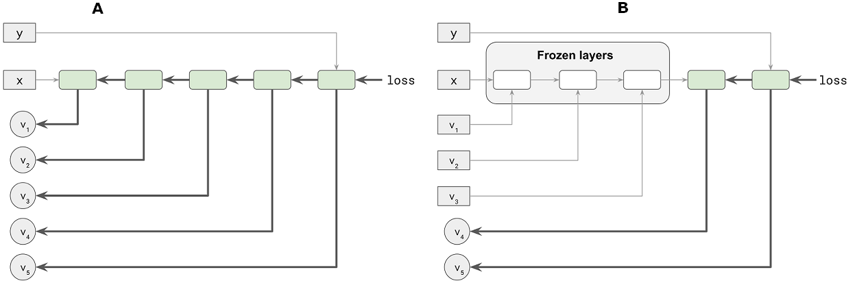 5 Transfer Learning Reusing Pretrained Neural Networks · Deep Learning With Javascript Neural