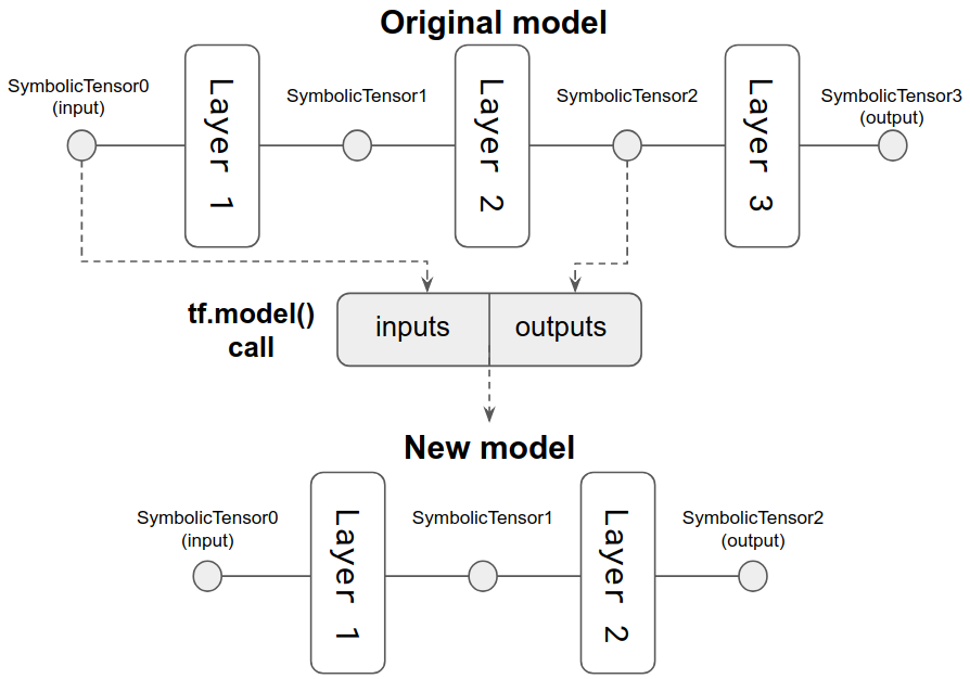 5 Transfer Learning: Reusing Pretrained Neural Networks · Deep Learning ...
