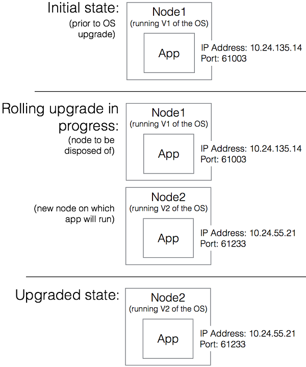 3 Apps in Context · Cloud Native Patterns: Designing change-tolerant software