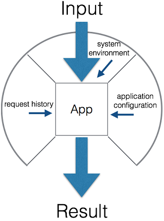3 Apps in Context · Cloud Native Patterns: Designing change-tolerant ...