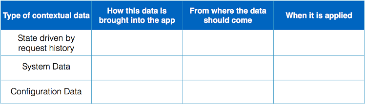 3 Apps in Context · Cloud Native Patterns: Designing change-tolerant ...