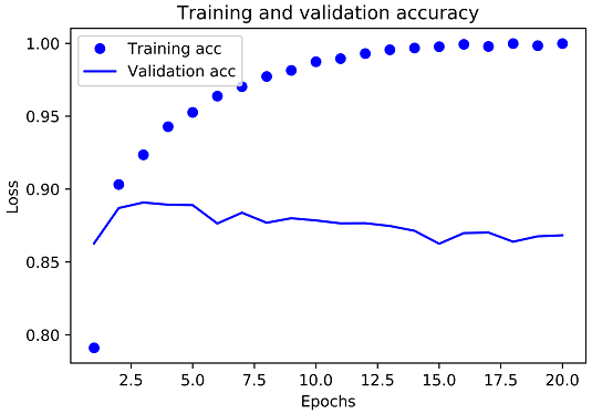 3 Getting started with neural networks · Deep Learning with Python