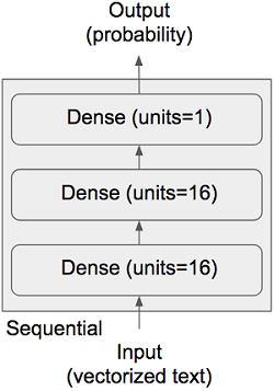 3 Getting started with neural networks · Deep Learning with Python