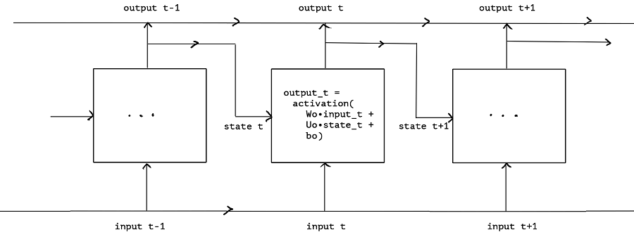 6 Deep learning for text and sequences · Deep Learning with Python
