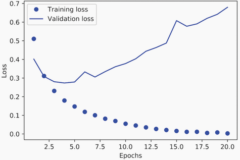 5. 신경망 활용 처음부터 끝까지: 분류와 회귀 — Deep Learning with Python(2판)