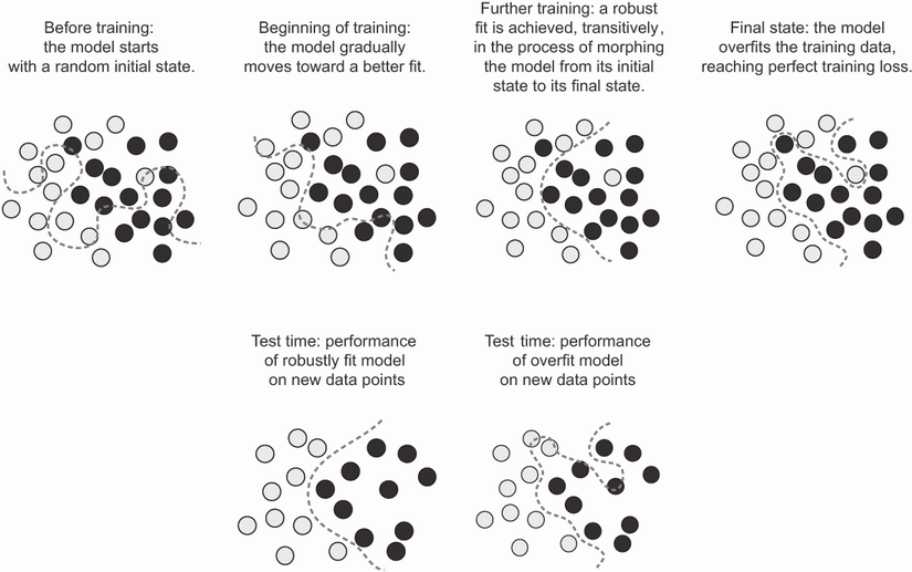 6. 머신러닝 모델 훈련 기법 — Deep Learning with Python(2판)