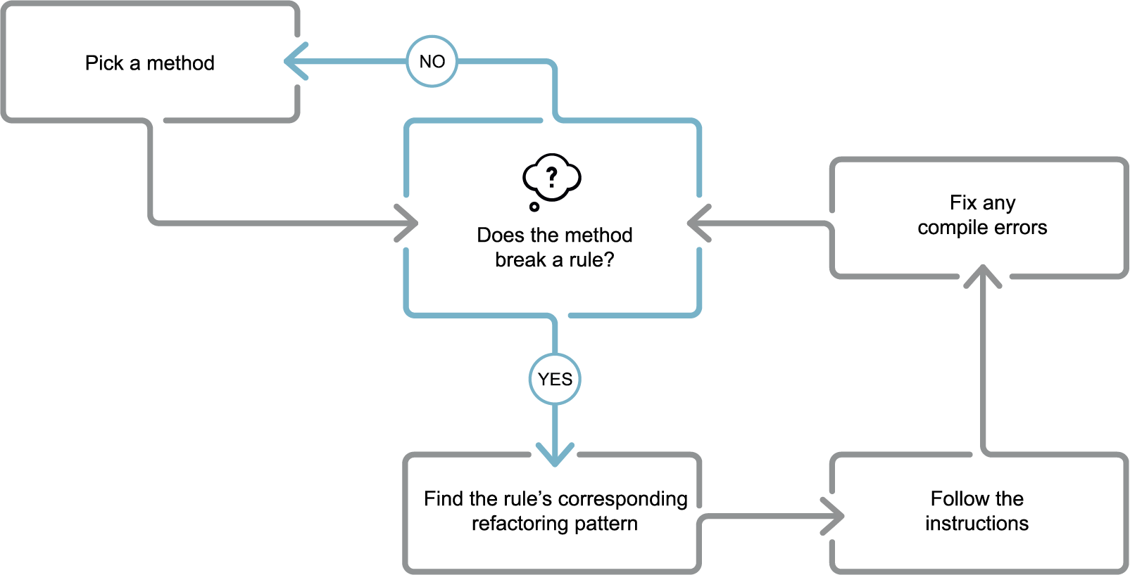 1 Refactoring refactoring · Five Lines of Code: How and when to refactor
