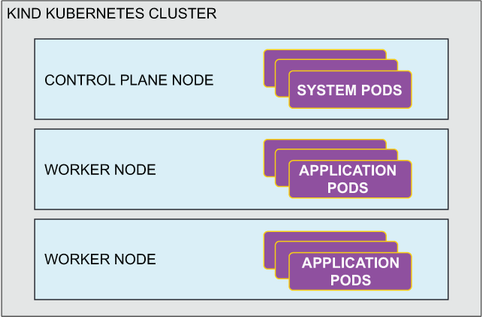 Appendix A. Creating a Kubernetes cluster with kind · Acing the ...