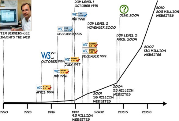 Appendix A A History Of Web Standards · Hello Html5 And Css3 A User Friendly Reference Guide
