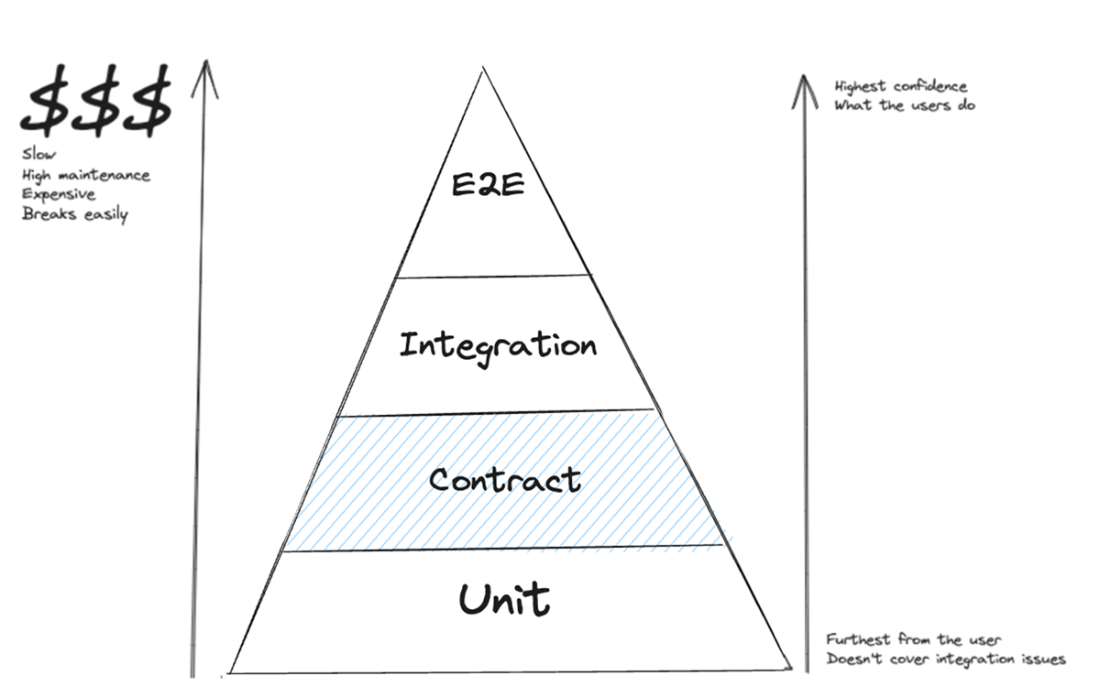 12 Moving integration tests to contract tests · Contract Testing in Action