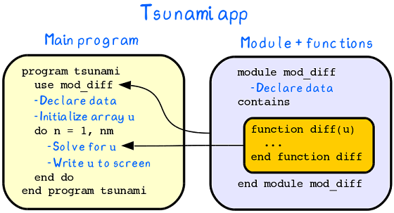 3 Writing reusable code with procedures and modules · Modern Fortran ...