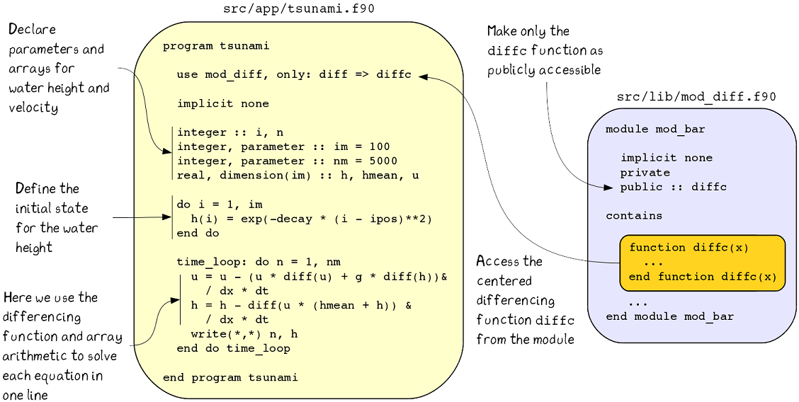 3 Writing reusable code with procedures and modules · Modern Fortran ...