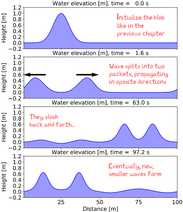 3 Writing reusable code with procedures and modules · Modern Fortran ...