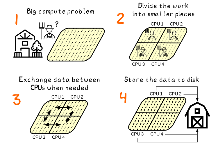 1 Introducing Fortran · Modern Fortran: Building efficient parallel applications