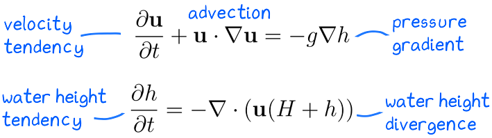 1 Introducing Fortran · Modern Fortran: Building efficient parallel applications