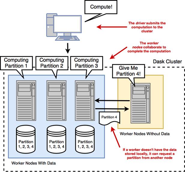 4 Loading Data Into Dataframes · Data Science With Python And Dask