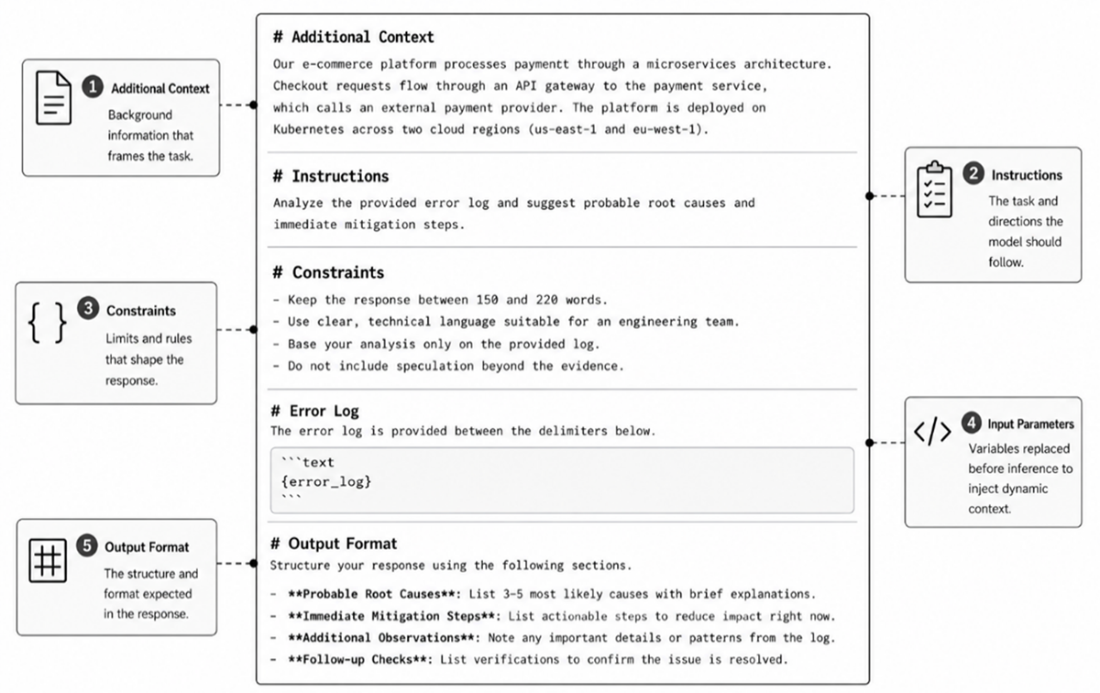 Prompt Engineering in Practice