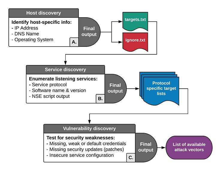 2 Discovering network hosts · The Art of Network Penetration Testing ...