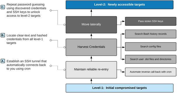 9 Linux or UNIX post-exploitation · The Art of Network Penetration ...