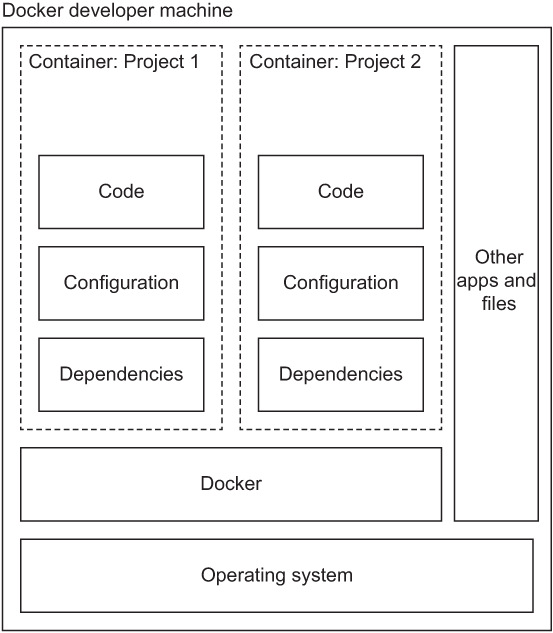 1 Kubernetes for application deployment · Kubernetes for Developers