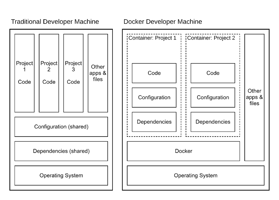 2 Containerizing apps · Kubernetes for Developers