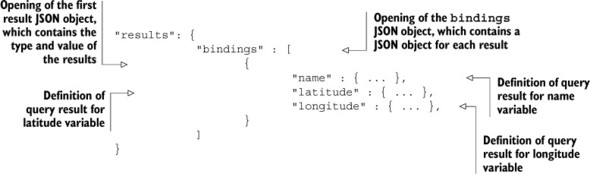Appendix B. SPARQL results formats · Linked Data: Structured data on ...