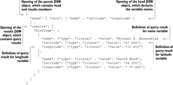 Appendix B. SPARQL results formats · Linked Data: Structured data on ...