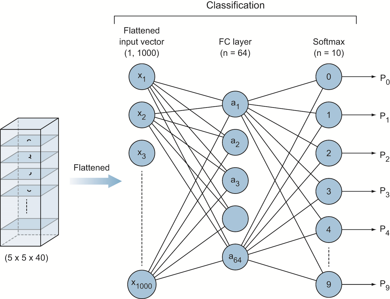 3 Convolutional Neural Networks (CNNs) · Deep Learning for Vision Systems