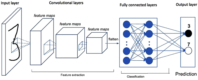 3 Convolutional Neural Networks (CNNs) · Deep Learning for Vision Systems