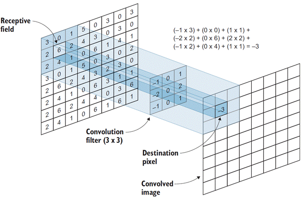 3 Convolutional Neural Networks (CNNs) · Deep Learning for Vision Systems