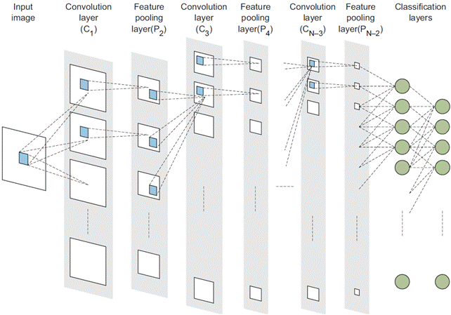3 Convolutional Neural Networks (CNNs) · Deep Learning for Vision Systems