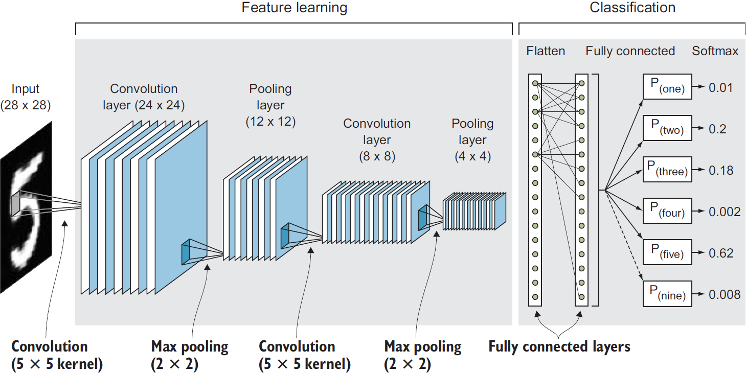 3 Convolutional Neural Networks (CNNs) · Deep Learning for Vision Systems