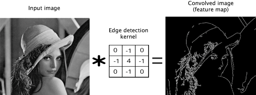 3 Convolutional Neural Networks (CNNs) · Deep Learning for Vision Systems