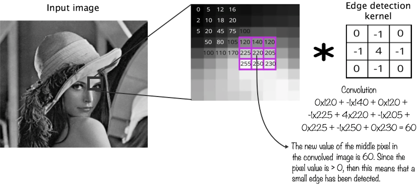 3 Convolutional Neural Networks (CNNs) · Deep Learning for Vision Systems