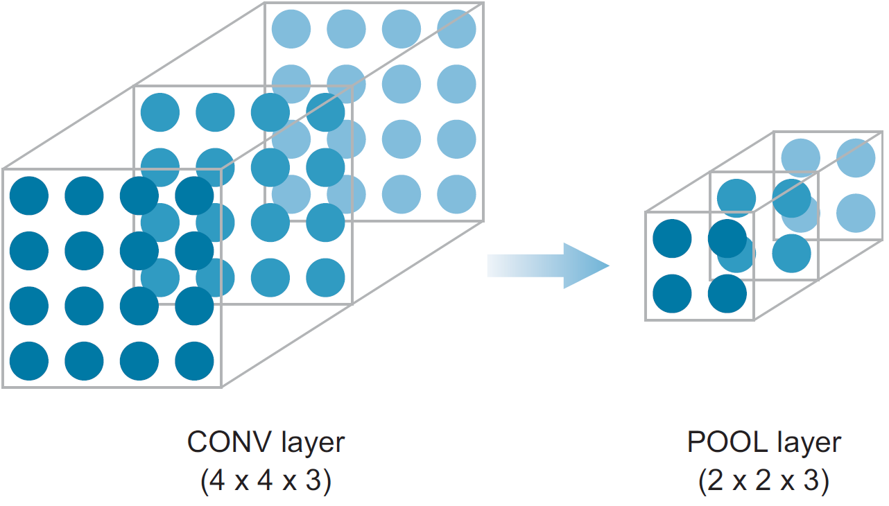 3 Convolutional Neural Networks (CNNs) · Deep Learning for Vision Systems