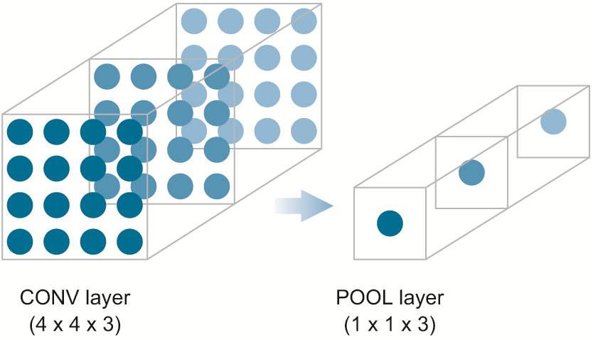 3 Convolutional Neural Networks (CNNs) · Deep Learning for Vision Systems