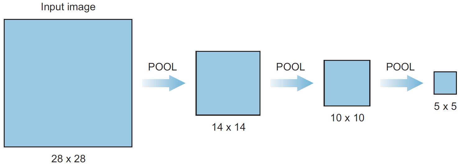 3 Convolutional Neural Networks (CNNs) · Deep Learning for Vision Systems