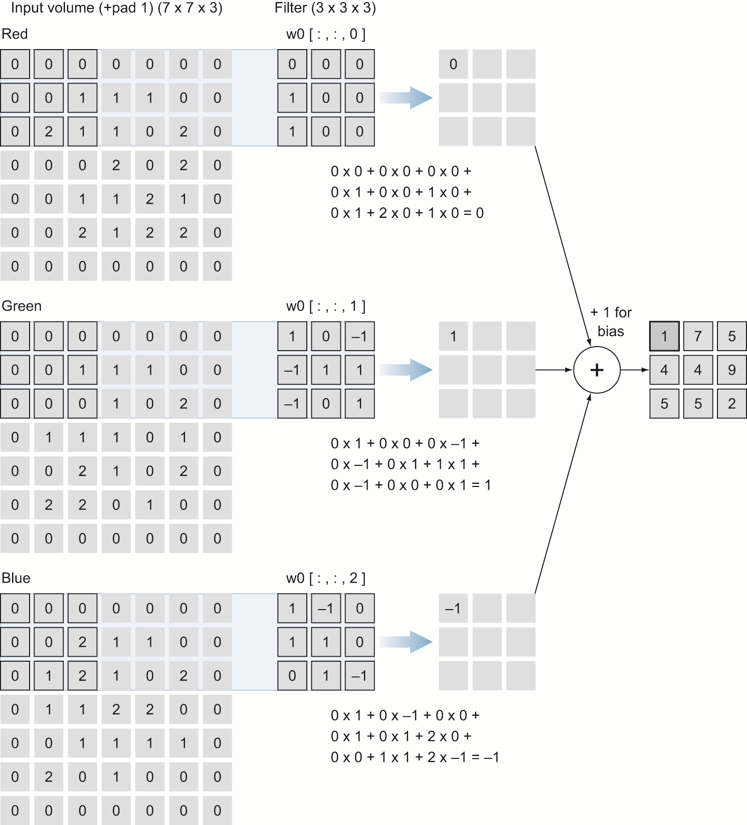 3 Convolutional Neural Networks (CNNs) · Deep Learning for Vision Systems