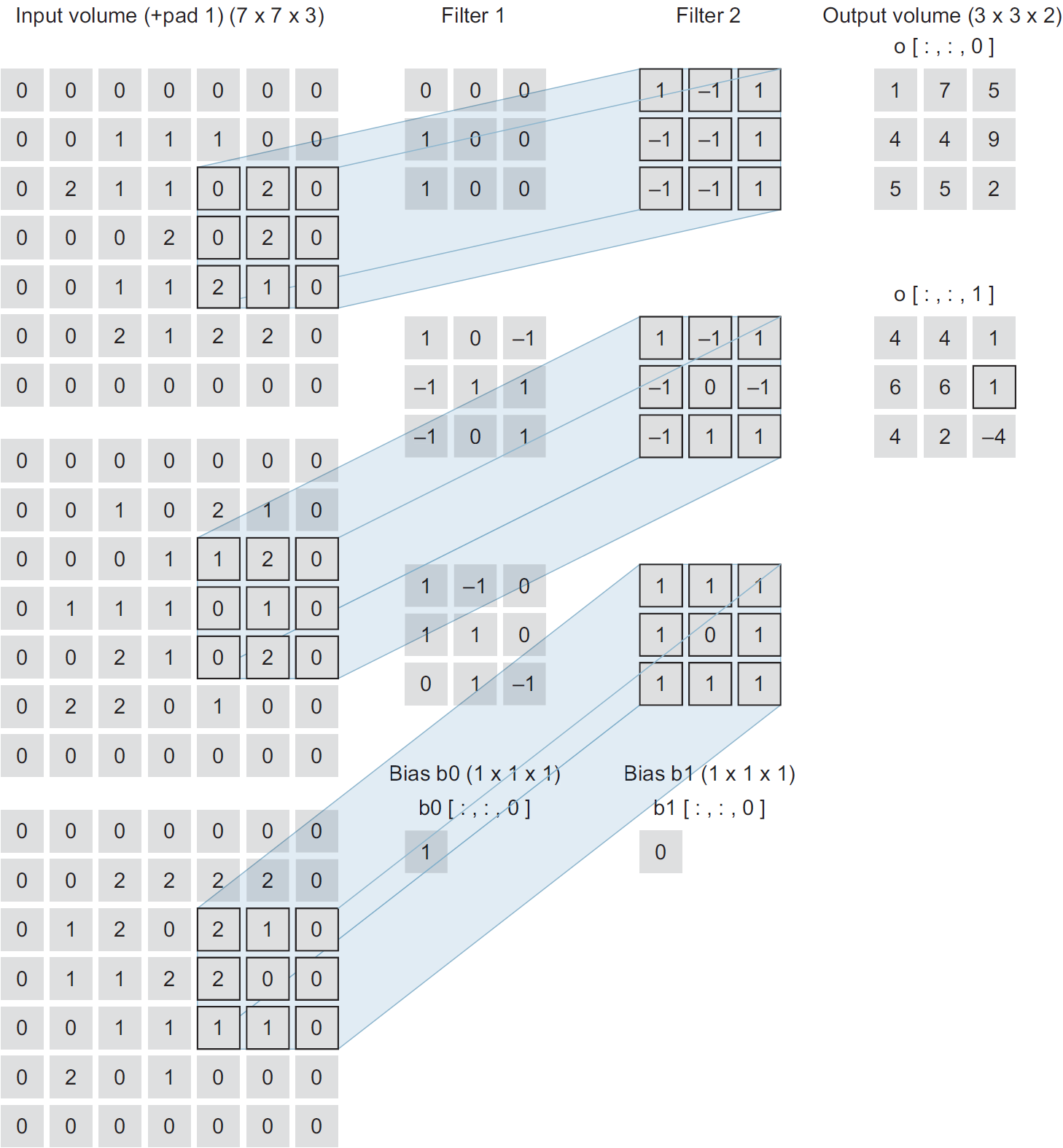 3 Convolutional Neural Networks (CNNs) · Deep Learning for Vision Systems
