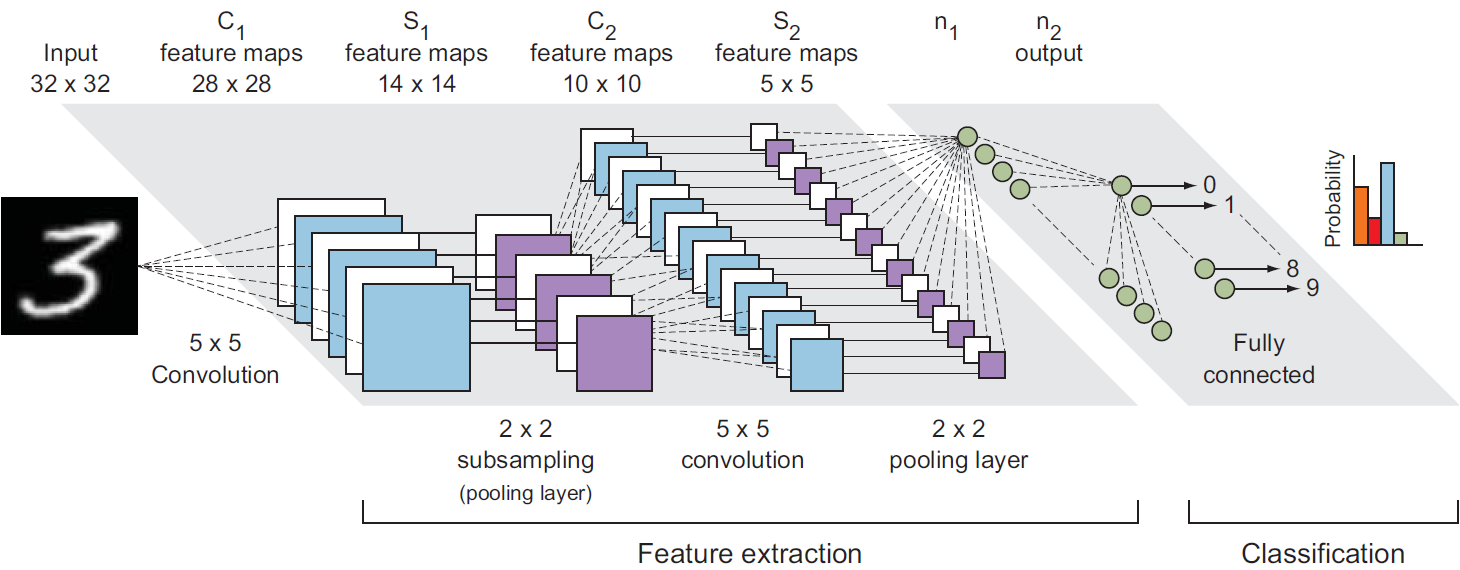3 Convolutional Neural Networks (CNNs) · Deep Learning for Vision Systems