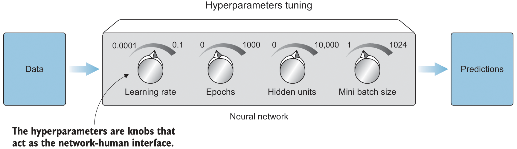 4 Structuring Deep Learning Projects and Hyperparameters tuning · Deep ...